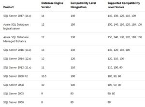 چگونگی رفع برخی مشکلات SQL Server - گروه فنی مهندسی زرین هور