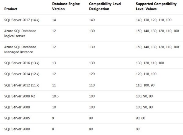 چگونگی رفع برخی مشکلات SQL Server - گروه فنی مهندسی زرین هور